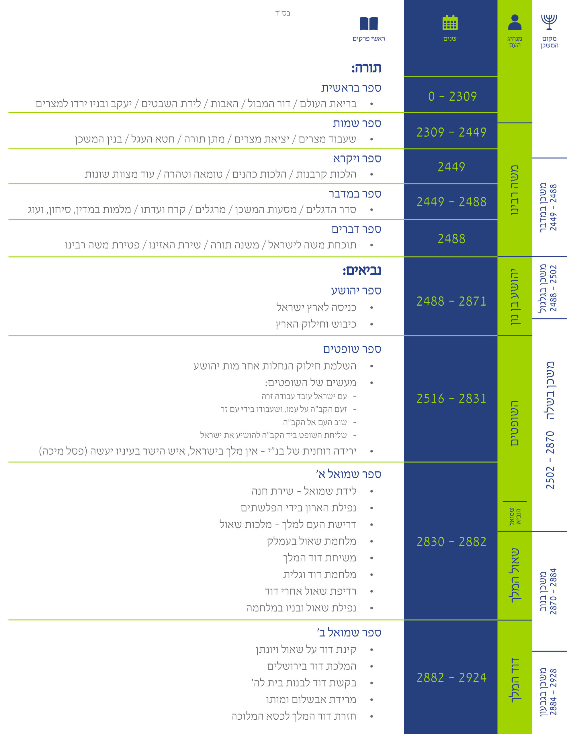 Melachim Hakdama Timeline – Torah Umesorah Teacher Center
