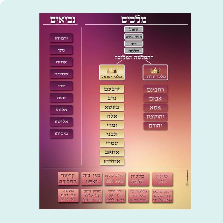 Gradient Melachim Chart – Torah Umesorah Teacher Center