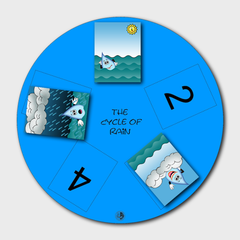 Water Cycle Sequence Wheel – Torah Umesorah Teacher Center